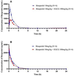 Bisoprolol: Mechanism of Action, Pharmacokinetics, and Clinical ...